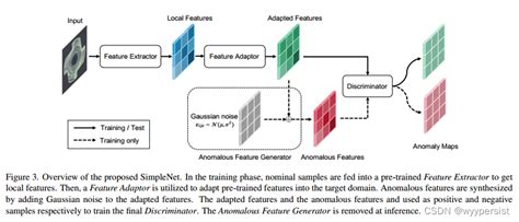 论文笔记 SimpleNet A Simple Network for Image Anomaly Detection and Localization mostimali 博客园