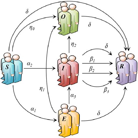 Structural Diagram Of The Rumor Propagation Process Of The Seior Model Download Scientific