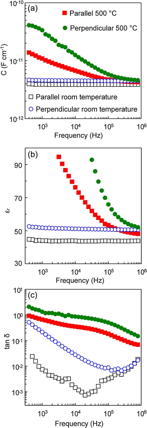 Frequency Dependence Of A Capacitance C B Relative Permittivity