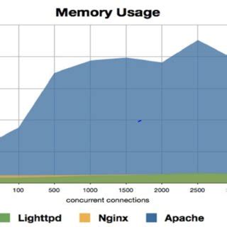 PDF Web Server Performance Of Apache And Nginx A Systematic Literature Review
