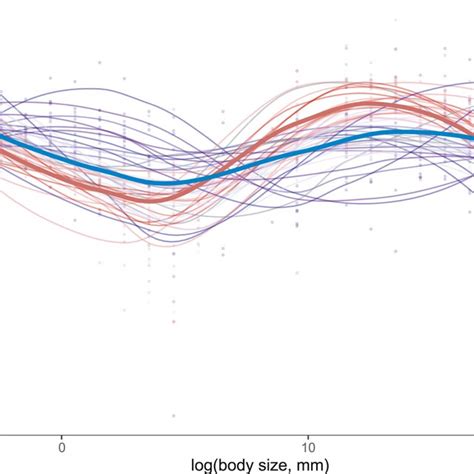Sinusoidal Patterns In The Residuals Of The Linear Model Of The Size