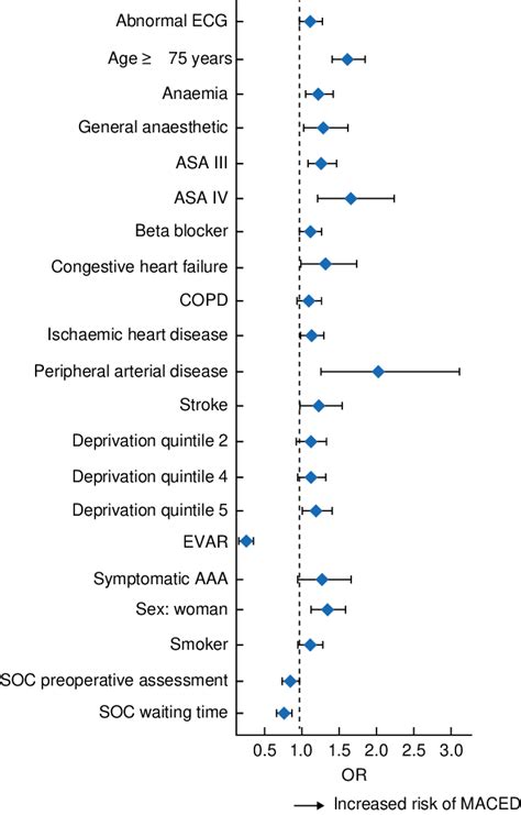 Optimal Logistic Regression Model Obtained By Backwards Selection Ors
