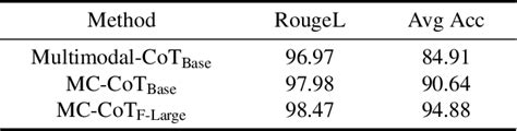 Table 4 From Boosting The Power Of Small Multimodal Reasoning Models To