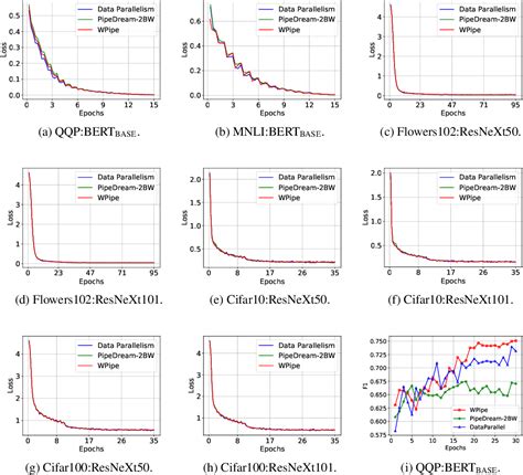 Figure 10 From Group Based Interleaved Pipeline Parallelism For Large