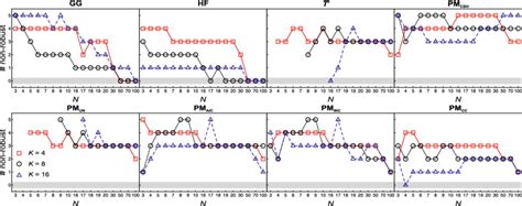 Chi Square Distributed Data Number Of Nonrobust Type I Error Rates