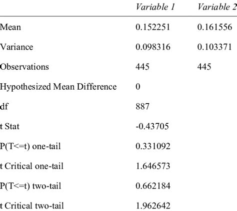 T Test For Cluster 3 T Test Two Sample Assuming Unequal Variances