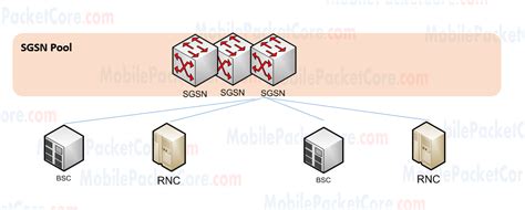 2g 3g Packet Core In 5 Hours Crash Course Course Mobile Packet Core