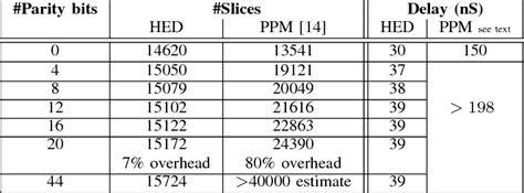 Table From A Hybrid Scheme For Concurrent Error Detection Of Multiplication Over Finite Fields