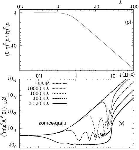 A Spectral Density Of Current Fluctuations In An Sd External Circuit