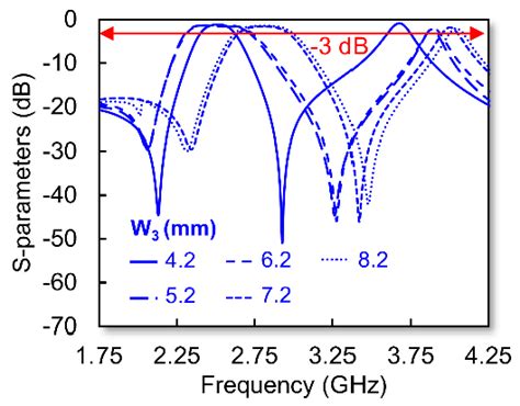 The Parametric Iteration Of W3 And Its Effect On The Transmission