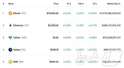 숏 포지션 대거 청산 비트코인 5 급등8만달러 돌파상보