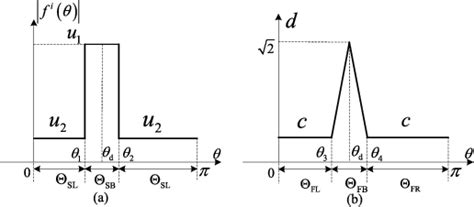 Figure 1 From Synthesis Of Sparse Linear Array For Directional