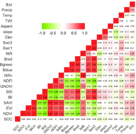 pearson`s correlation coefficient analysis between observed soc stocks