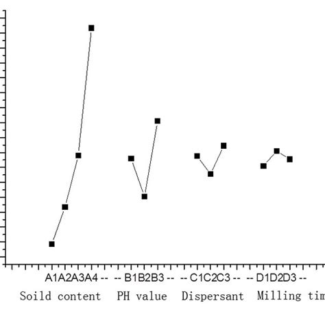 Analysis Of Orthogonal Test Results Using The Range Method 2 Variance
