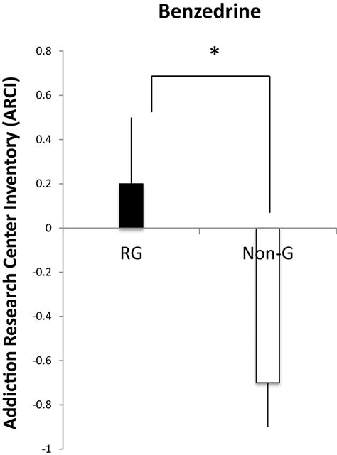 mean difference scores ± standard error of mean sem on the addiction