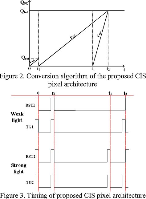 Figure 2 From A High Dynamic Range Cmos Image Sensor With Dual Charge