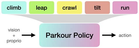 Robot Parkour Learning