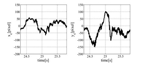 Difference Between Image Center And The Centroid Download Scientific Diagram