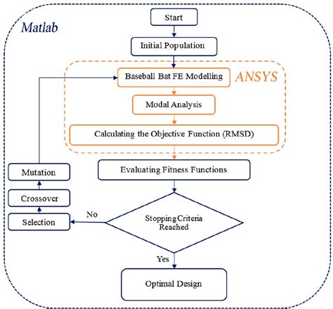 Figure 6 From Shape Optimization Of A Wooden Baseball Bat Using Parametric Modeling And Genetic
