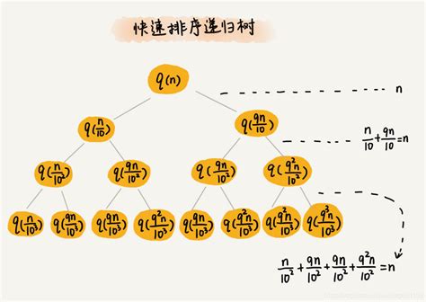 算法：递归（借助递归树来求解分析递归算法的时间复杂度） 通过画递归树法来求解递归式 以求得递归算法的复杂度 csdn博客