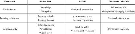 Evaluation Methods And Indexes Download Table