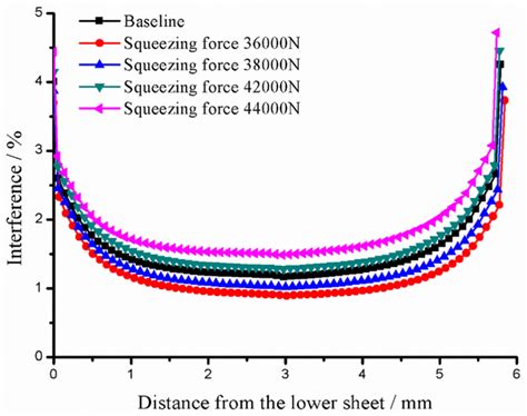 Interference Condition With Different Squeezing Forces Download Scientific Diagram