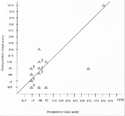 Figure The Distribution Of Preoperative And Postoperative Visual