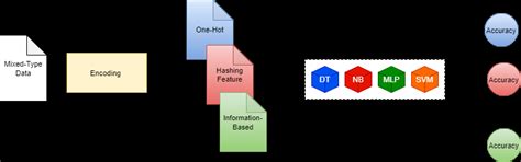 Classification Ability Of Encoding Process Download Scientific Diagram