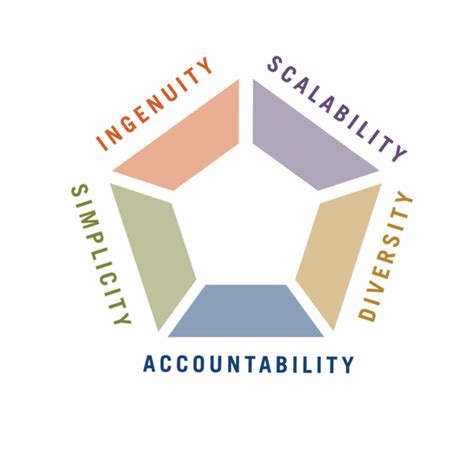 Ingenuity Scalability Diversity Accountability Simplicity