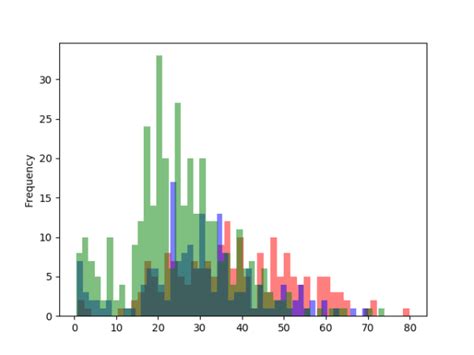 Titanic Kaggle Machine Learning In Python Niklas Kühn