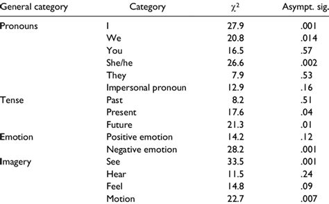 Kruskal Wallis H Test For Frequency Counts For 15 Linguistic Inquiry Download Table