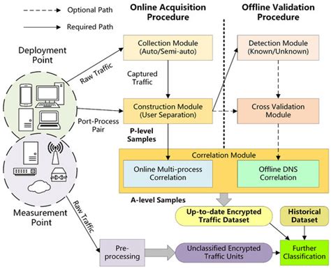 A3c System One Stop Automated Encrypted Traffic Labeled Sample