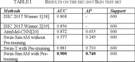 Table I From Melanoma Detection Based On Swin Transformer And Simam Semantic Scholar