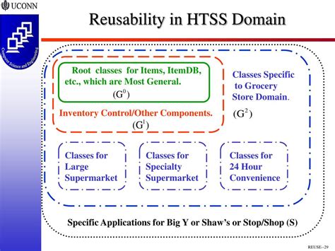 Ppt A Framework Methodology And Tool For Reusable Software
