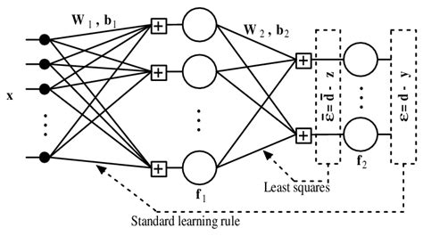 two layer neural network and scheme of the proposed hybrid method