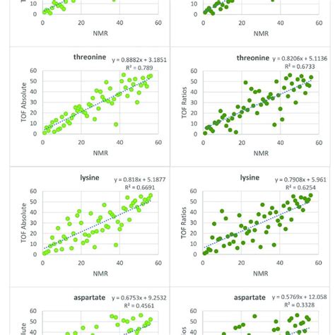 spearman correlation plots of tof absolute vs nmr left and tof