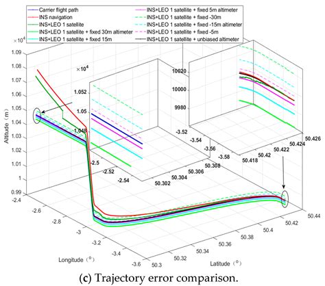 Remote Sensing Free Full Text Single Satellite Integrated Navigation Algorithm Based On
