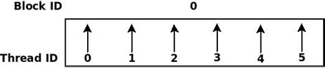 computer revolution cuda program for addition of two