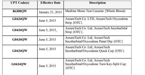 QW Modifier List Of CPT Which Required Medical Billing Cpt Modifiers And List Of Medicare
