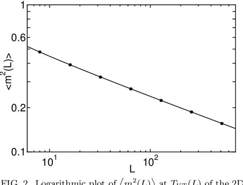 Figure 1 From Probability Changing Cluster Algorithm For Two Dimensional XY And Clock Models