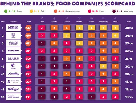 The Ethics Of The 10 Largest Food Companies The Earthbound Report