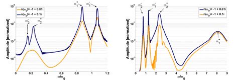 Frequency Spectra For Selected Values Of N Download Scientific Diagram