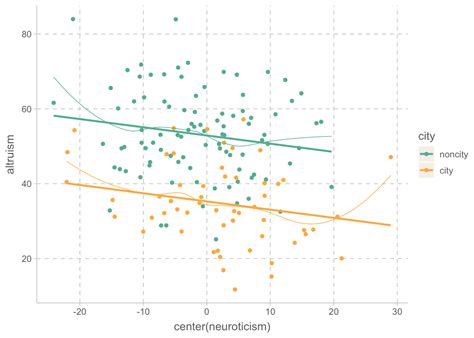 Categorical IVs CHA Statistics In R
