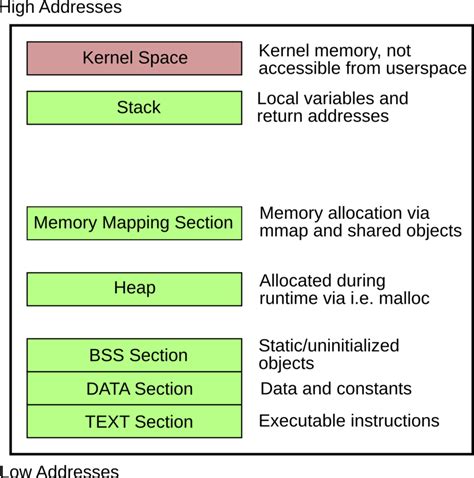 Exploiting Systems Stealthy Writing Shellcode In 2020 Chaos