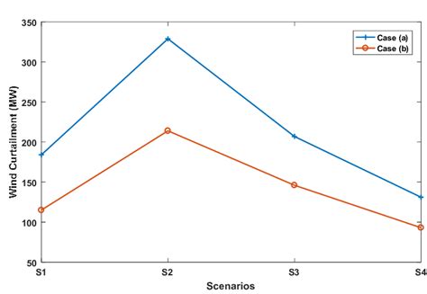 The Convergence Curve Of The Objective Functions Values In Different