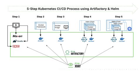 JFrog And Platform Promote Kubernetes CI CD Pipelines As Scale