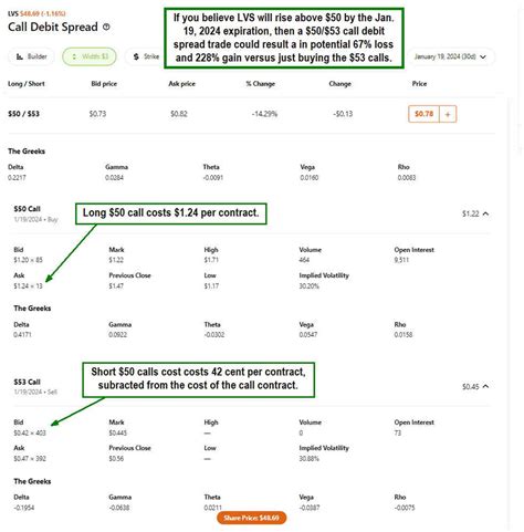 How To Pay Less For Call Options Using Debit Call Spreads