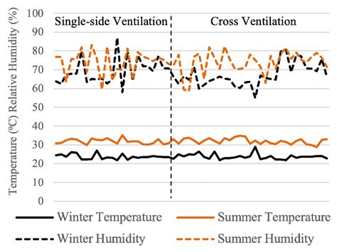 Indoor Temperature And Humidity For Audited Units Download Scientific Diagram