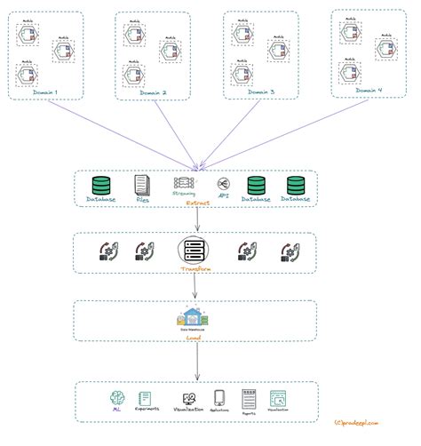 Data Mesh Architecture Pradeep Loganathans Blog