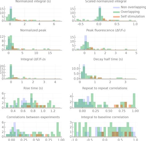 Figures And Data In Building A Functional Connectome Of The Drosophila